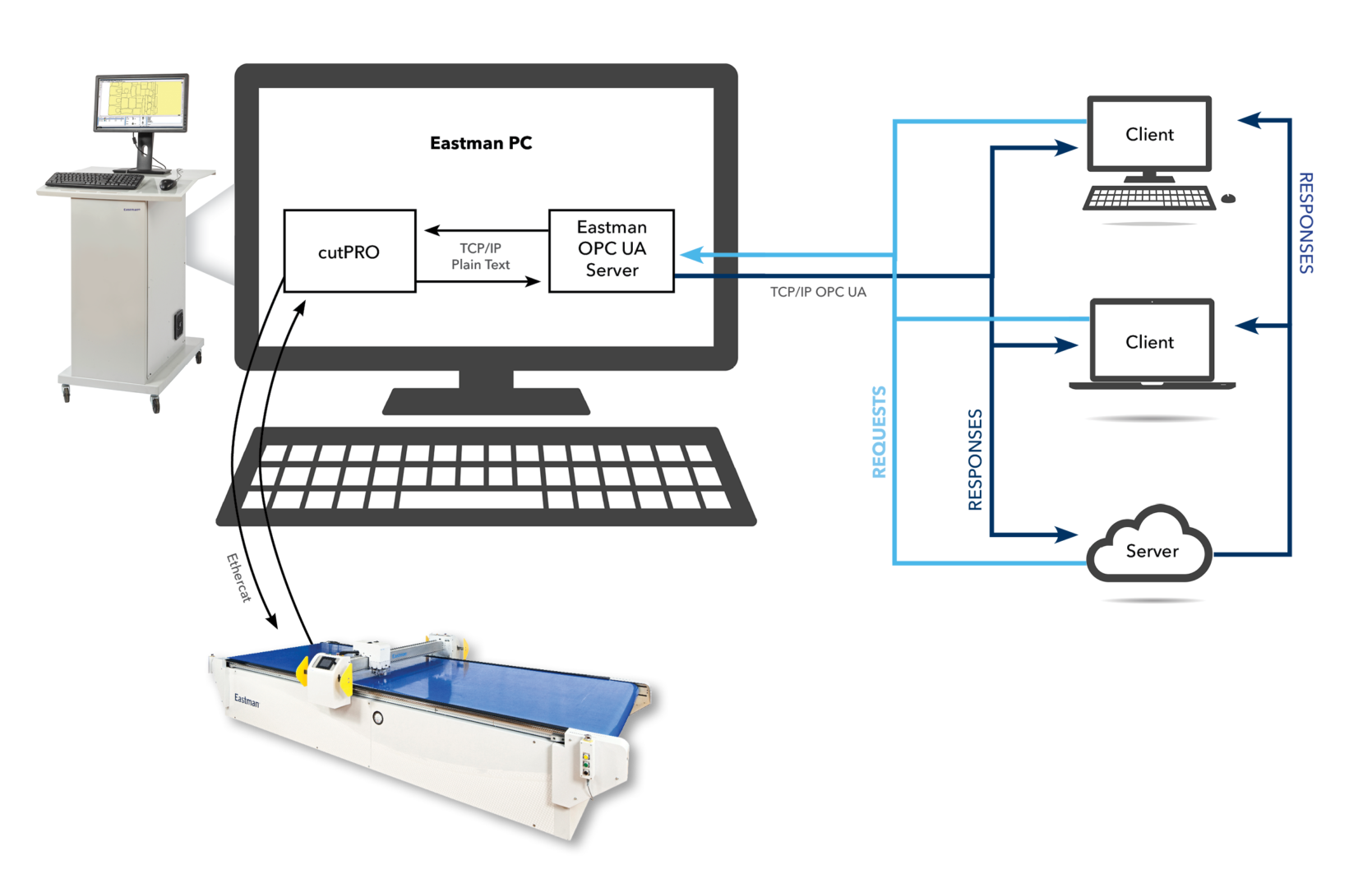 OPC UA - Eastman Machine Company