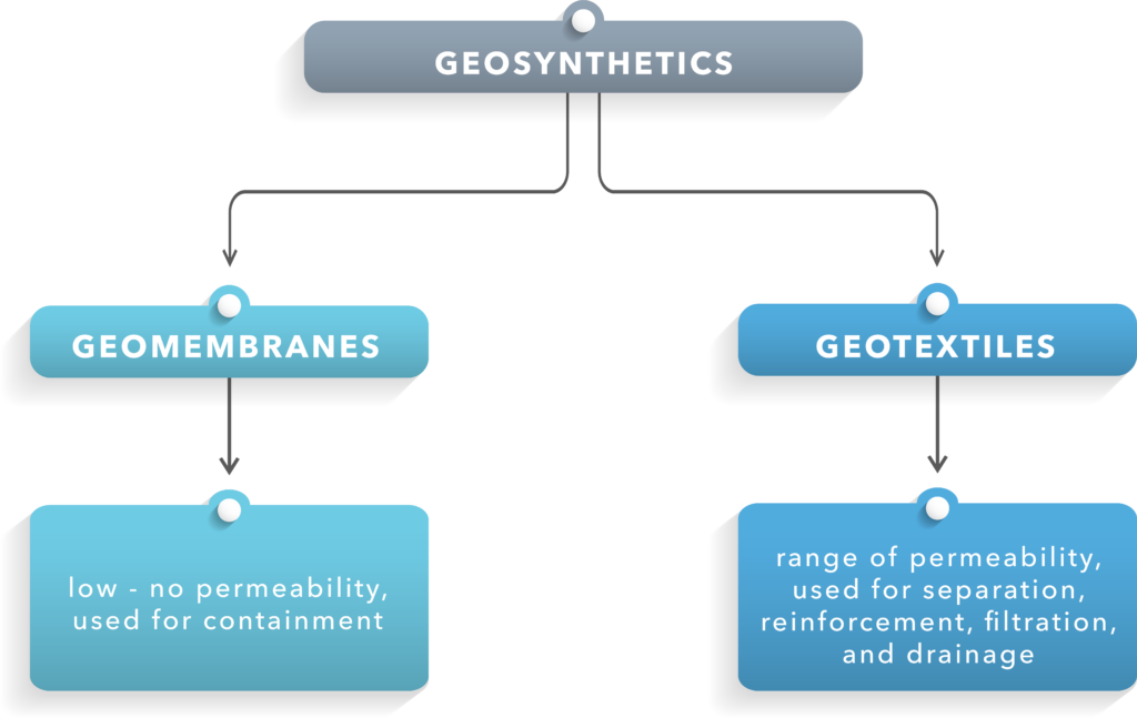 Geosynthetic Cutting Solutions for Geotechnical Civil Engineering