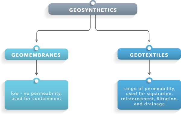 Geosynthetic Cutting Solutions for Geotechnical Civil Engineering